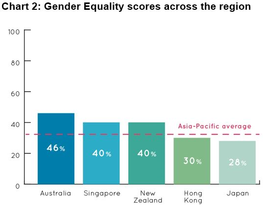 Gender Equality In The Workplace Graph